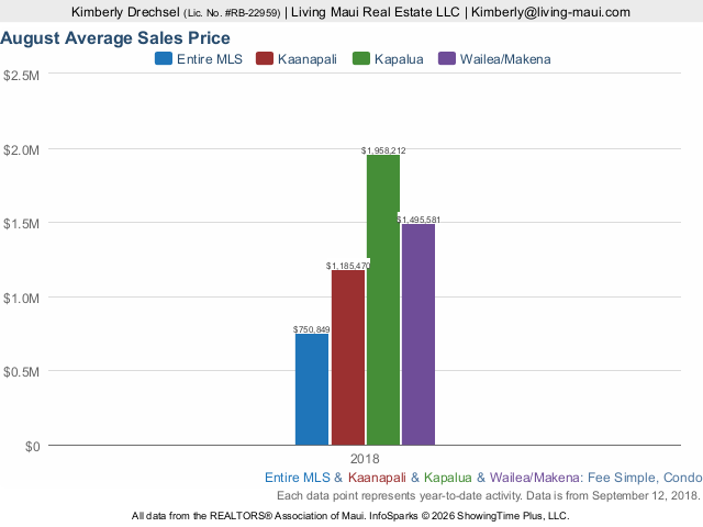 Average Sales Price for Entire MLS and more